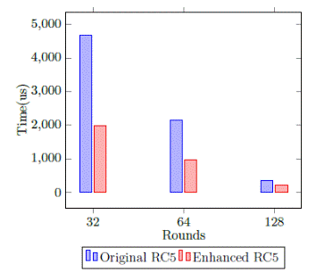 Enhanced RC5 Algorithm Using Parallel Computing for Communication Networks