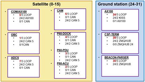 Software Integration of an IMU Sensor to a CubeSat Platform Based on CSP (CubeSat Space Protocol)
