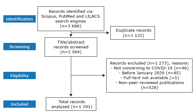 A bibliometric analysis of COVID-19 research in Latin America and the ...