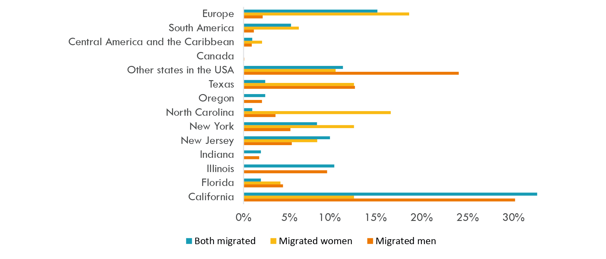 An Event History Analysis of Latin American Migrant Couples