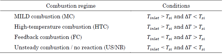 Numerical Study of Critical Recirculation Ratio for Achieving Unconditional MILD Combustion